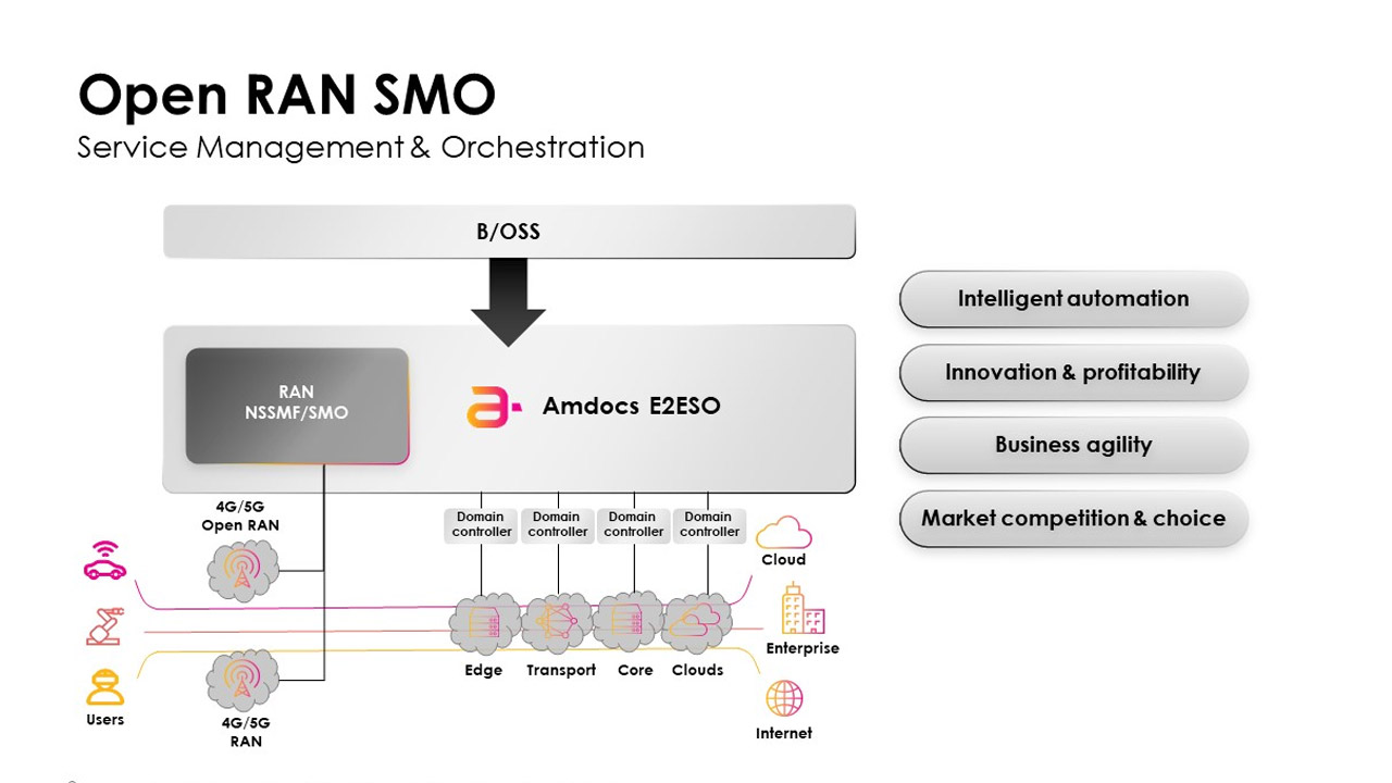 Empowerment of CSPs through Open RAN SMO for E2ESO